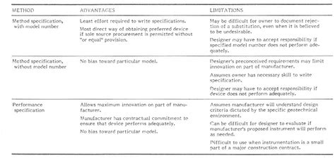 Table 1 From Geotechnical Instrumentation For Monitoring Field Performance Semantic Scholar