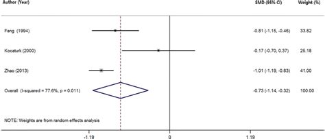 forest plot for random effects meta analysis on differences in plasma