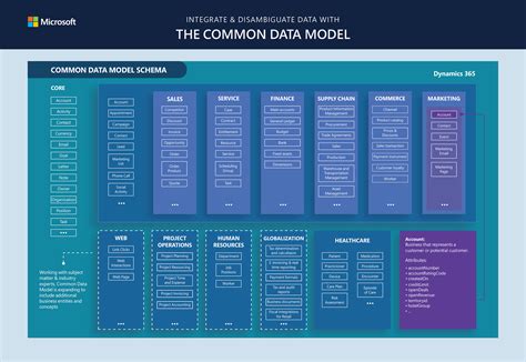 Dynamics 365 Entity Store D365 Fo Data Lake A Sneak Peek