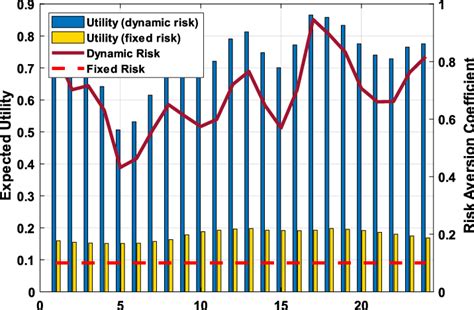 The Impact Of The Risk Aversion Coefficient On Expected Utility Download Scientific Diagram