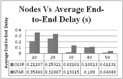 B Comparison Of Olsr And Star Protocols With Respect To Nodes Vs Download Scientific Diagram