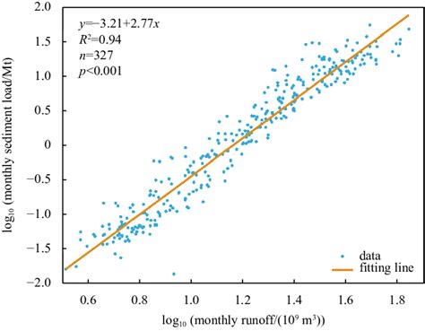 Correlational Relationship Between Logarithmic Monthly Runoff And