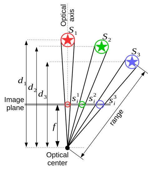 Distance Along Optical Axis Vs Range Download Scientific Diagram