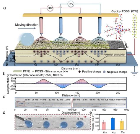 Droplets Movement On A Charge Patterned Surface Mediated By