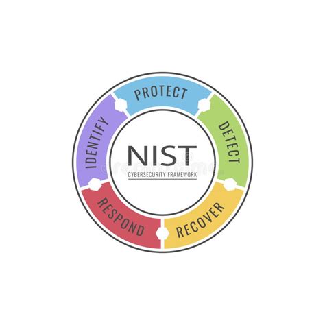 Illustration Of NIST Cybersecurity Framework Diagram Identify Protect