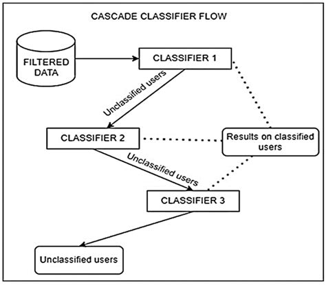 Cascade Classifier Operation Flow Basis Structure Of Proposed Cascade Download Scientific