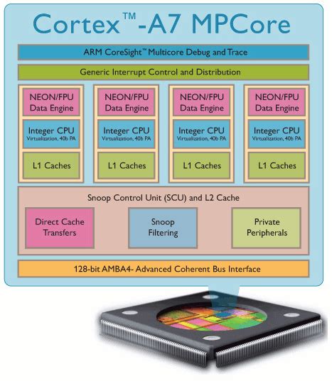 arm announces new highly efficient cortex a7 mpcore chip hothardware