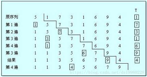 插入排序 Dysons Blog