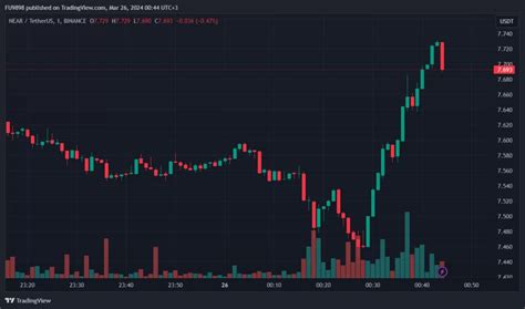 Ceo ของ Nvidia ชี้ Near Protocol เป็นอะไรที่ ‘สุดเจ๋ง หลังพูดคุยกัน