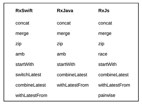 Share Observables Share Observers Or Both In RxJS RxSwift And RxJava