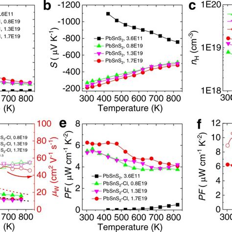 Temperature Dependent Electrical Transport Performance Of Undoped And