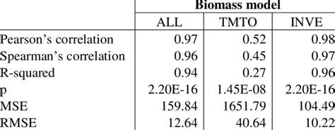 Cross Validated Results For Biomass Modeling Download Table