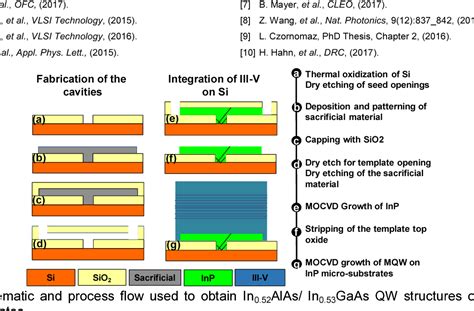 Figure 1 From Monolithic Integration Of Inalas Ingaas Quantum Well On
