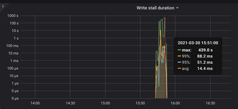 grafana show different values in different time ranges · issue 9935