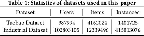 table 1 from graph based long term and short term interest model for
