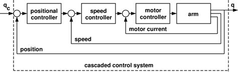 Cascaded Positional Robot Control Structure Download Scientific Diagram