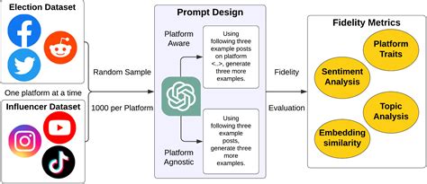 Leveraging Gpt For The Generation Of Multi Platform Social Media