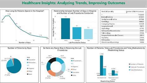 Gopika Shaji On Linkedin Sql Powebi Dashboard Dataprojects Healthcareanalytics…