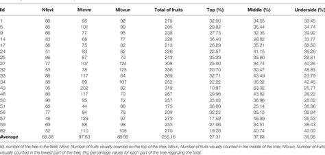 Table 1 From A Cloud Based Environment For Generating Yield Estimation Maps From Apple Orchards