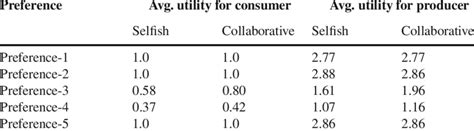 Outcomes When Constraint Based Strategy Download Table