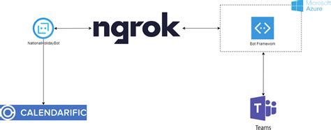 Building A Proactive Microsoft Teams Bot — Part 3 By Chris Medium