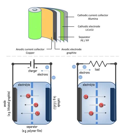 Lithium Ion Battery How It Works Electricity Magnetism