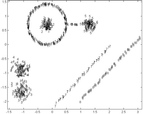 Different Shaped Clusters In The Data Set Download Scientific Diagram