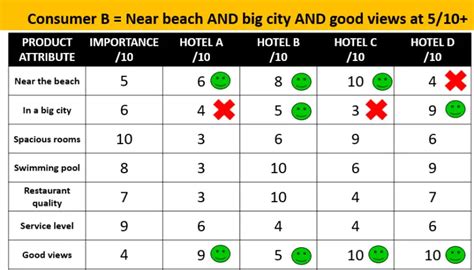 The Conjunctive Decision Rule