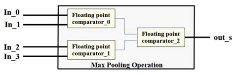 Parameterizable Design On Convolutional Neural Networks Using Chisel