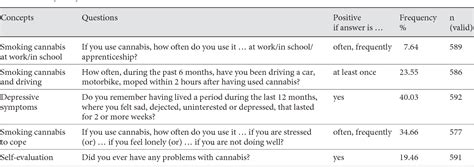 Table 1 From How To Screen For Problematic Cannabis Use In Population