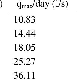 Calculation Of Maximum And Minimum Flow In The Main Pipes Download Scientific Diagram