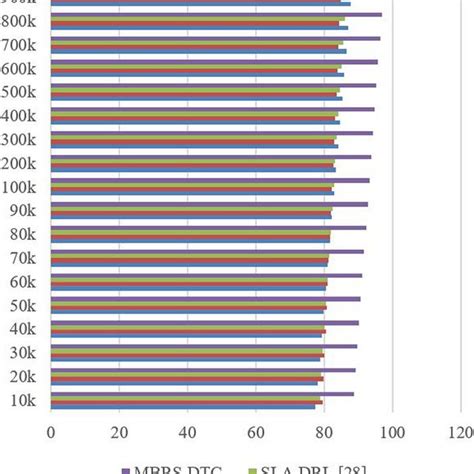 average delay needed to execute tasks for different scheduling models