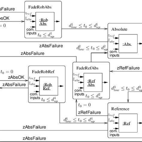 Hybrid Reconfiguration Automaton Download Scientific Diagram