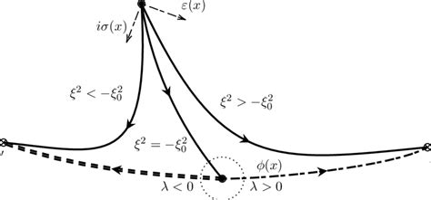 The Topology Of The Rg Flow At Pure Imaginary H Critical And