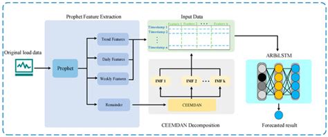 Prophet Ceemdan Arbilstm Based Model For Short Term Load Forecasting
