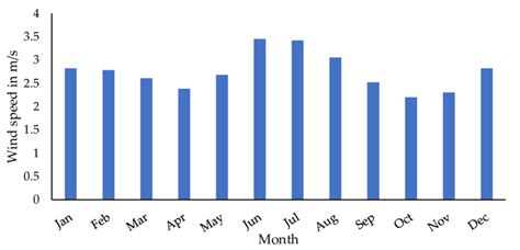 Monthly Average Wind Speeds Download Scientific Diagram