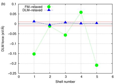 A Displacements From Ideal Lattice Positions In Units Of Lattice Download Scientific Diagram