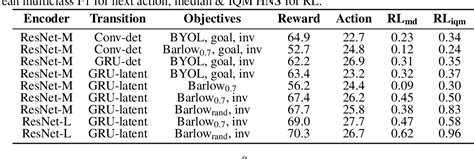 Figure 2 From Light Weight Probing Of Unsupervised Representations For Reinforcement Learning