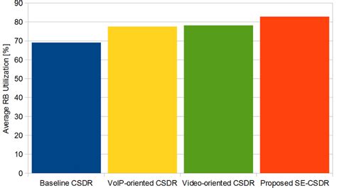 Average Rb Utilization Fig 6 Shows The Average System Resource Block Download Scientific