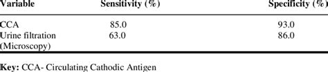 Sensitivity And Specificity Of Poc Cca Against Urine Filtration Test