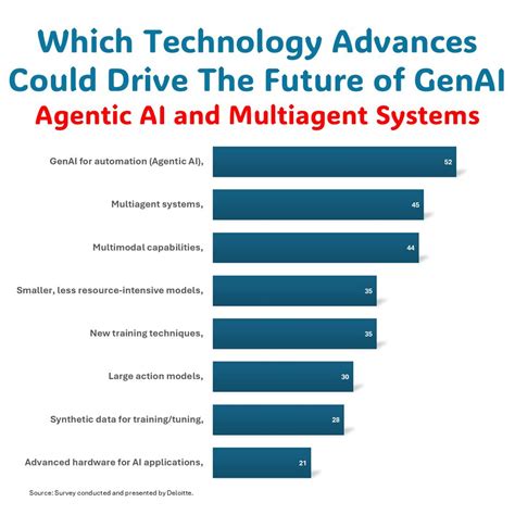 Ai Generativeai Agenticai Multiagentsystems Automation Abhishek