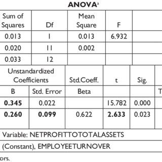 Simple Linear Regression Model 3 Hypothesis Testing 3 Download Scientific Diagram