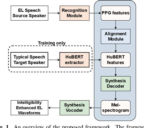 Electrolaryngeal Speech Intelligibility Enhancement Through Robust Linguistic Encoders Paper