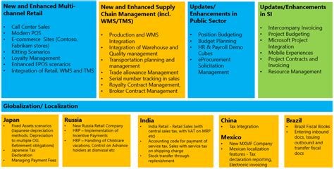 Microsoft Dynamics Ax 2012 R3 Solution Demo Package V10 Released
