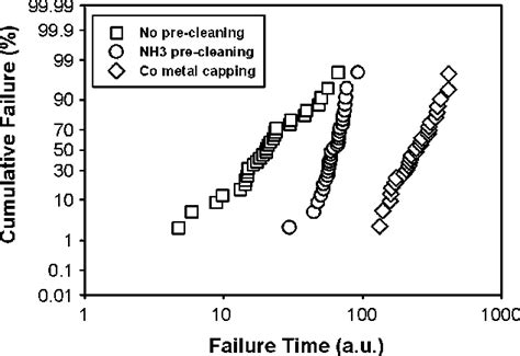 Figure 1 From Interface Reliability Assessments For Copper Low K