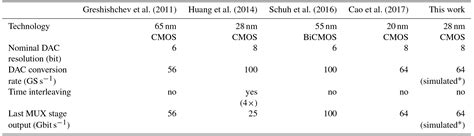Ars High Speed Serializer For A 64 Gs S−1 Digital To Analog Converter In A 28 Nm Fully