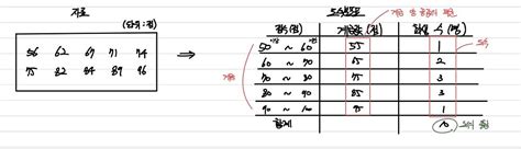 중1 수학 39 줄기와 잎 그림과 도수분포표 네이버 블로그