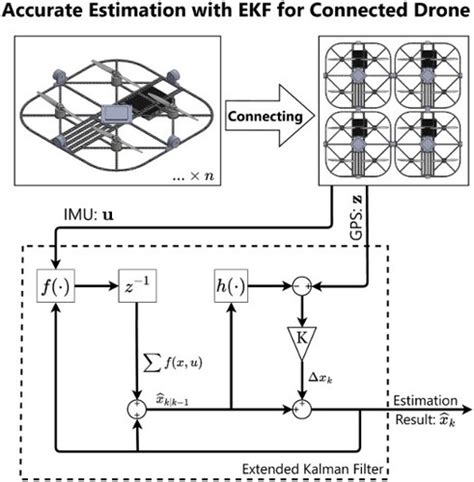 Attitude Estimation Of Connected Drones Based On Extended Kalman Filter Under Real Outdoor