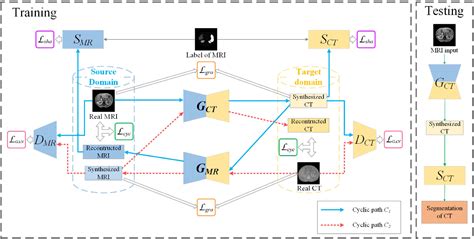 Figure 10 From Attention Based Cross Domain Synthesis And Segmentation