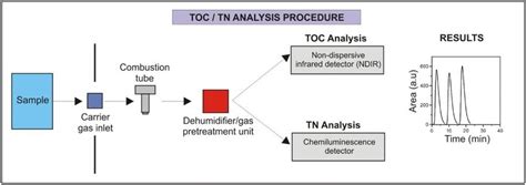 Schematic Presentation Of TOC And TN Analytical Procedure Applying High Download Scientific